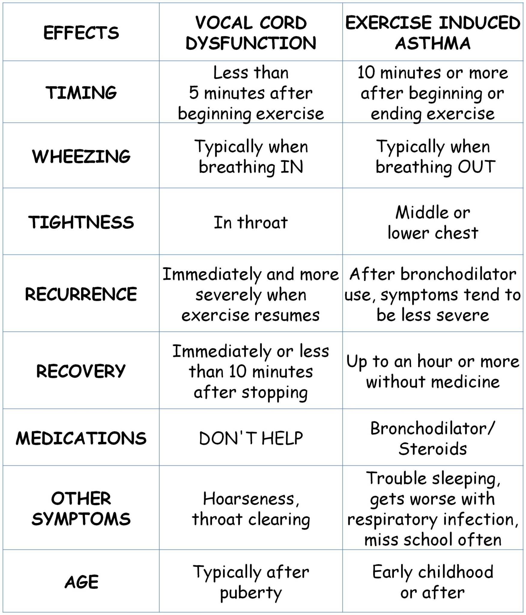 Is it VCD? – Vocal Cord Dysfunction
